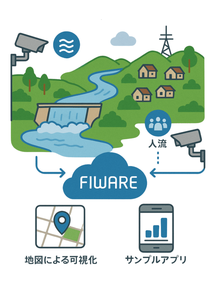 FIWARE共同利用による広域データ連携基盤の実証 | ビッグデータ＆オープンデータ・イニシアティブ九州 (BODIK) ｜九州先端科学技術研究所