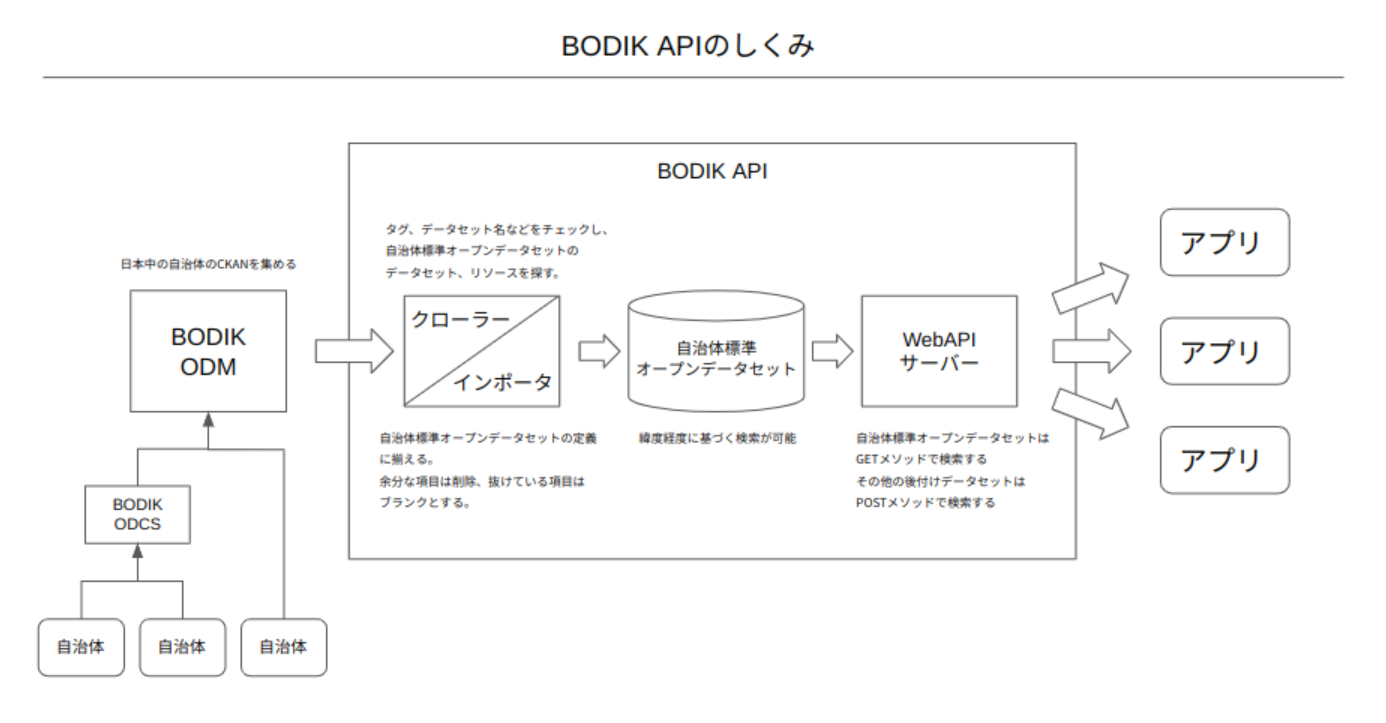 BODIK APIのしくみ | 事業 | ビッグデータ＆オープンデータ・イニシアティブ九州 (BODIK) ｜九州先端科学技術研究所